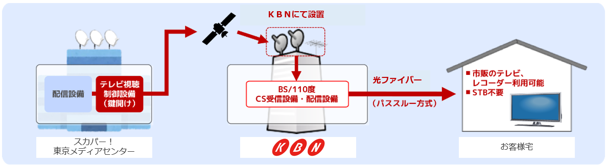 スカパーJSATとKBN、パススルー方式での新サービス提供開始について - KBN 公式サイト｜ケーブルテレビ（CATV）・インターネット・電話・電気